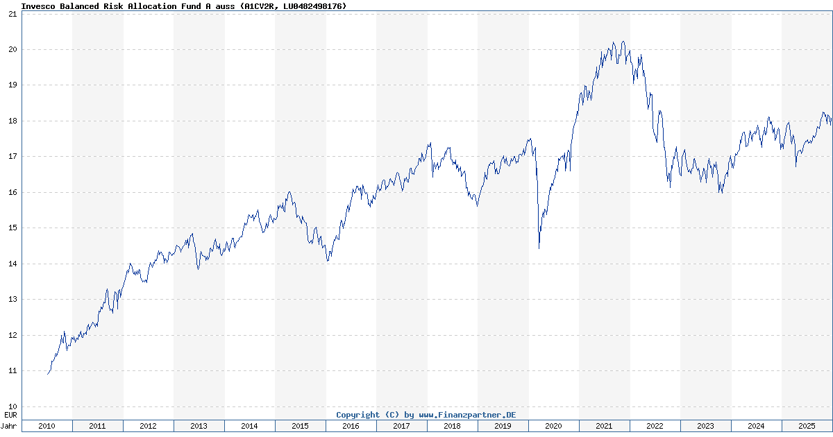 Invesco Balanced Risk Allocation Fund A auss | LU0482498176 A1CV2R