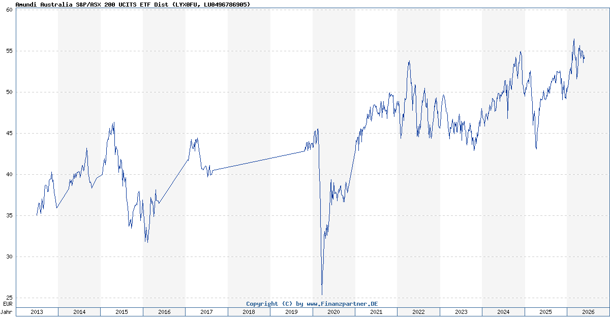 Amundi Australia S&P/ASX 200 ETF LU0496786905 LYX0FU