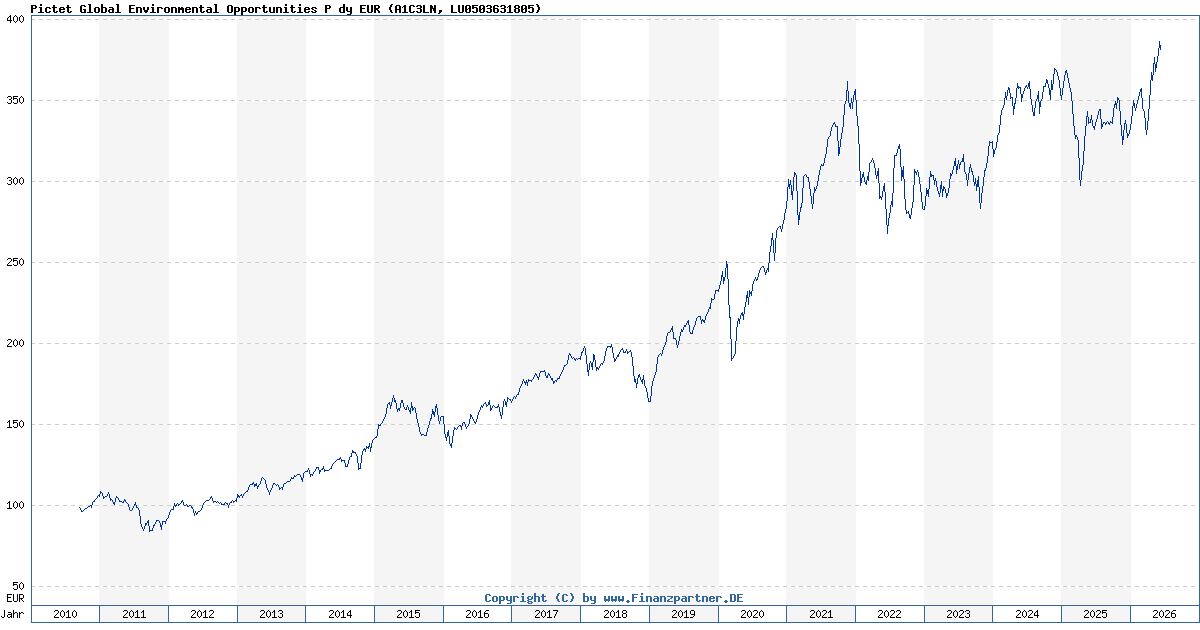 Pictet Global Environmental P dy LU0503631805 A1C3LN