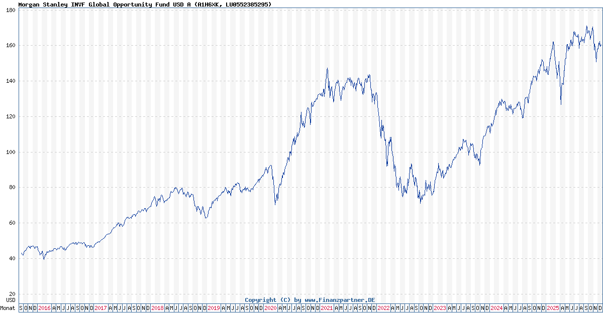 Morgan Stanley INVF Global Fund A LU0552385295 A1H6XK