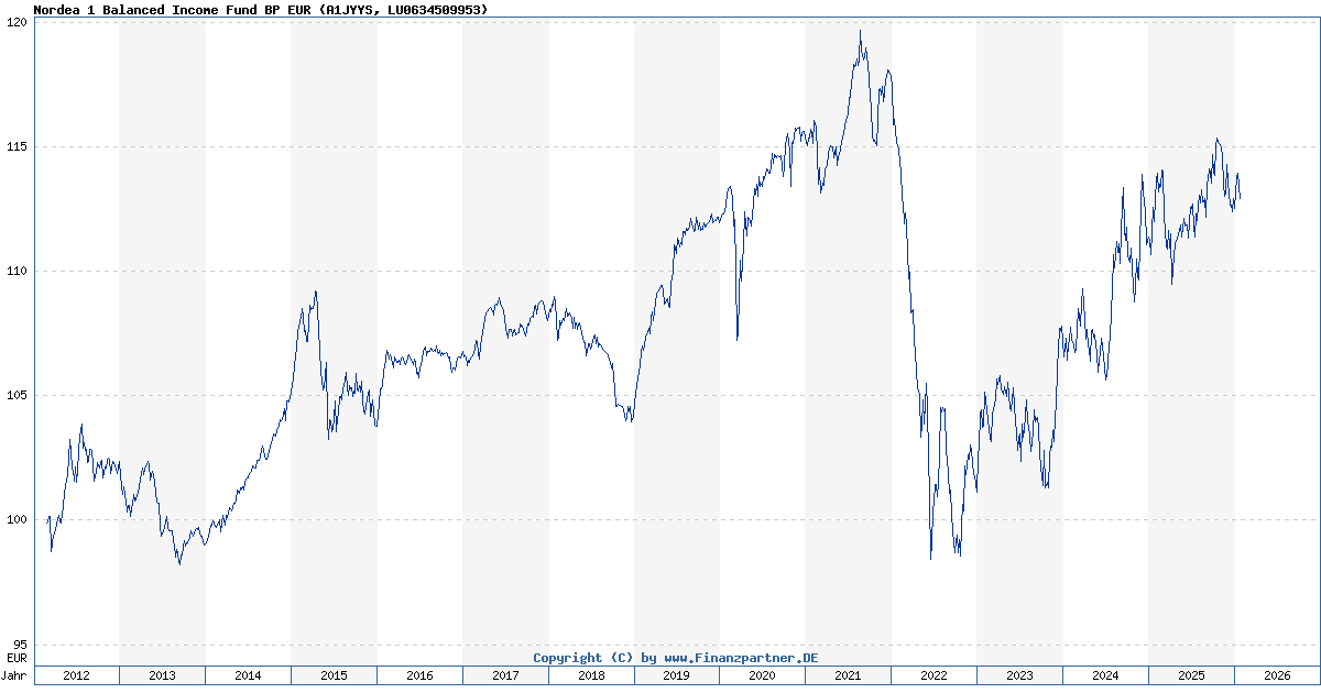 Nordea 1 Balanced Income Fund BP EUR LU0634509953
