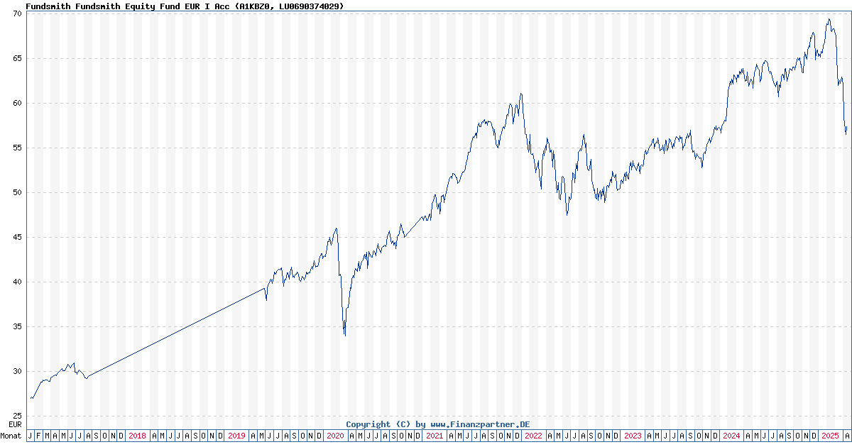 Fundsmith Equity Fund EUR I Acc | LU0690374029 A1KBZ0