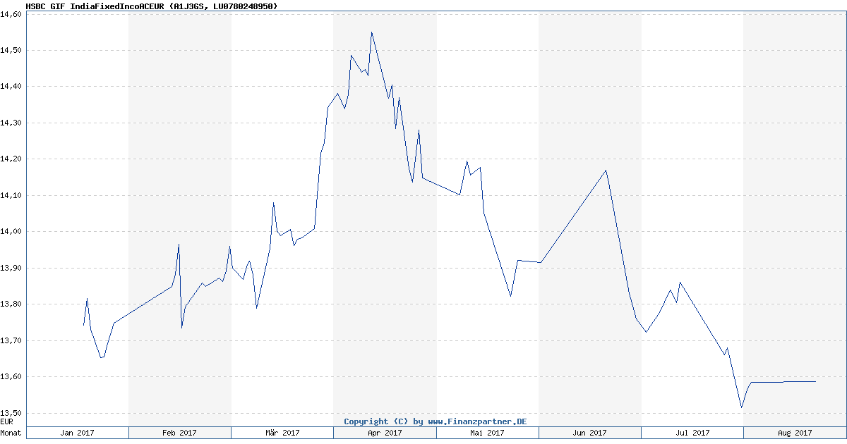 HSBC GIF IndiaFixedIncoACEUR | LU0780248950 A1J3GS