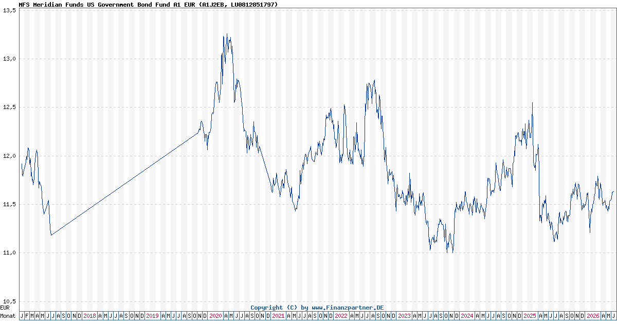 MFS Meridian Funds US Government Bond Fund A1 EUR