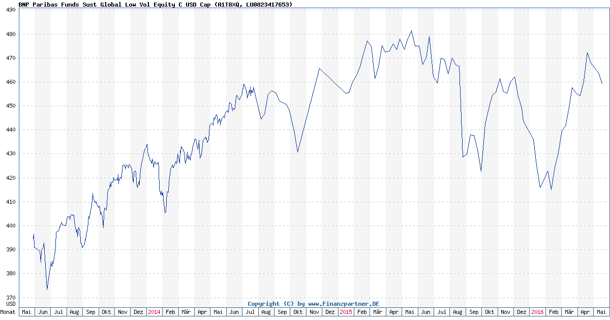 BNP Paribas Funds Sust Global Low Vol Equity C Usd Cap | LU0823417653