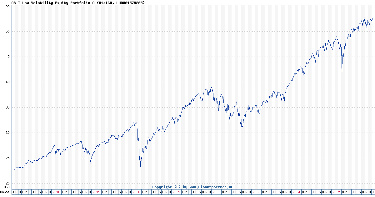 AB I Low Volatility Equity Portfolio A LU0861579265 A141C0