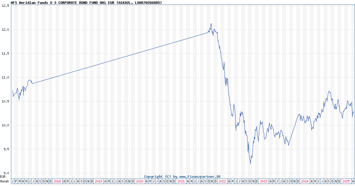 MFS Meridian Funds U S Corporate Bond Fund Ah1 Eur
