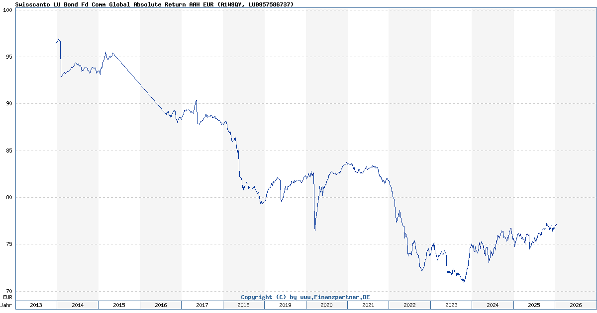 Swisscanto Lu Bond Fd Resp Global Absolute Return Aah Eur | LU0957586737