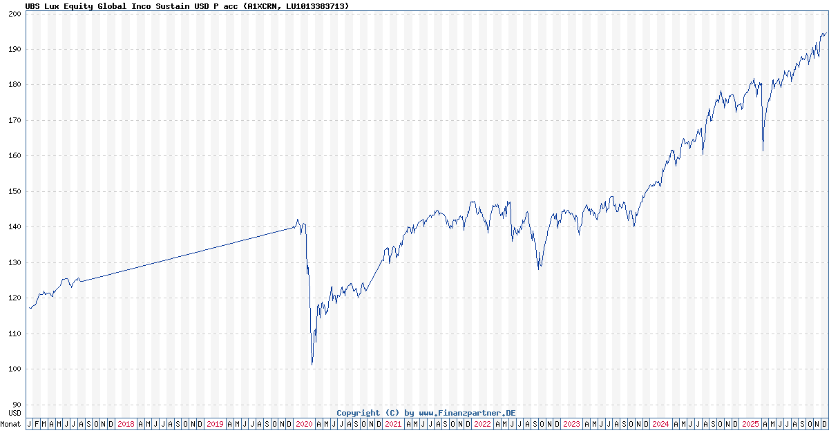 UBS Lux Equity Global Inco Sustain USD P acc LU1013383713