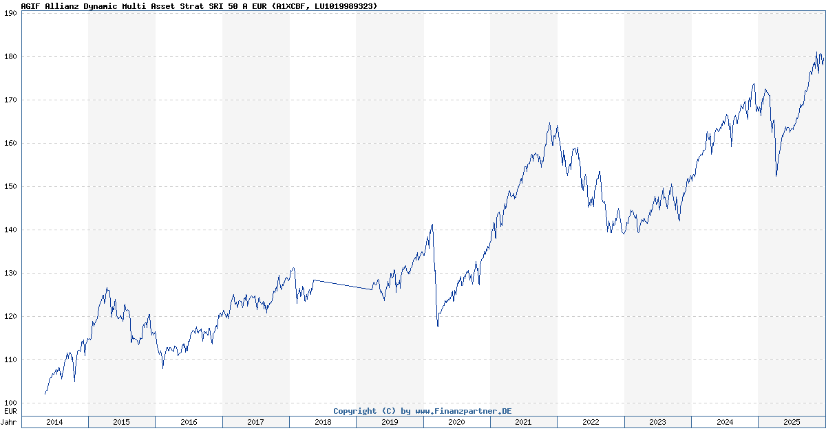 AGIF Allianz Dynamic Multi Asset 50 LU1019989323 A1XCBF