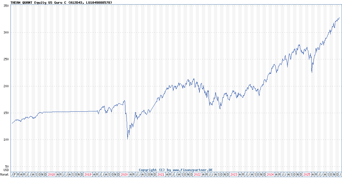 THEAM QUANT Equity US Guru C | LU1049888578 A12D43