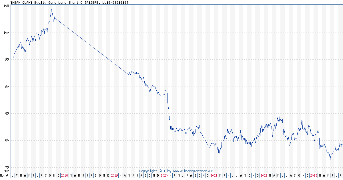 THEAM QUANT Equity Guru Long Short C | LU1049891010