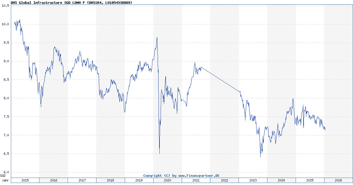 DWS Global Infrastructure SGD LDMH P | LU1054338089