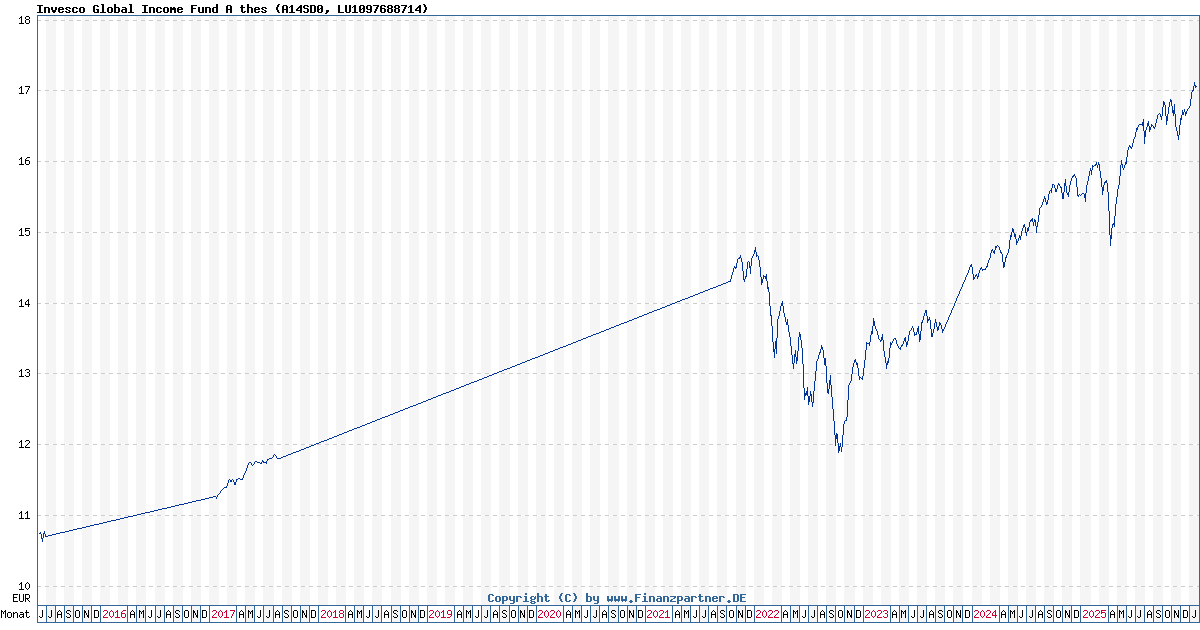 Invesco Global Income Fund A thes | LU1097688714 A14SD0