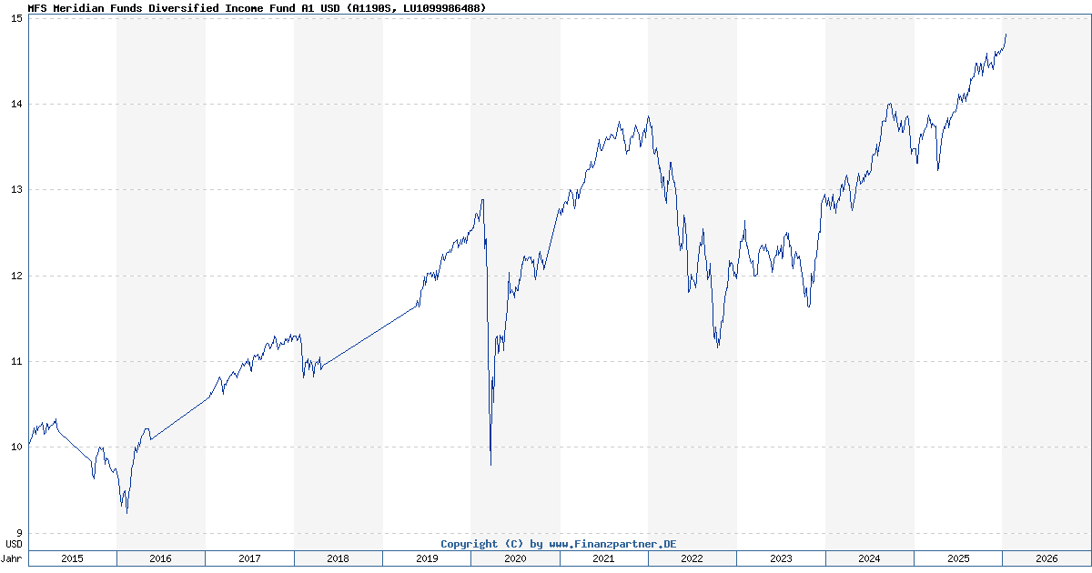 MFS Meridian Funds Diversified Income Fund A1 USD A1190S