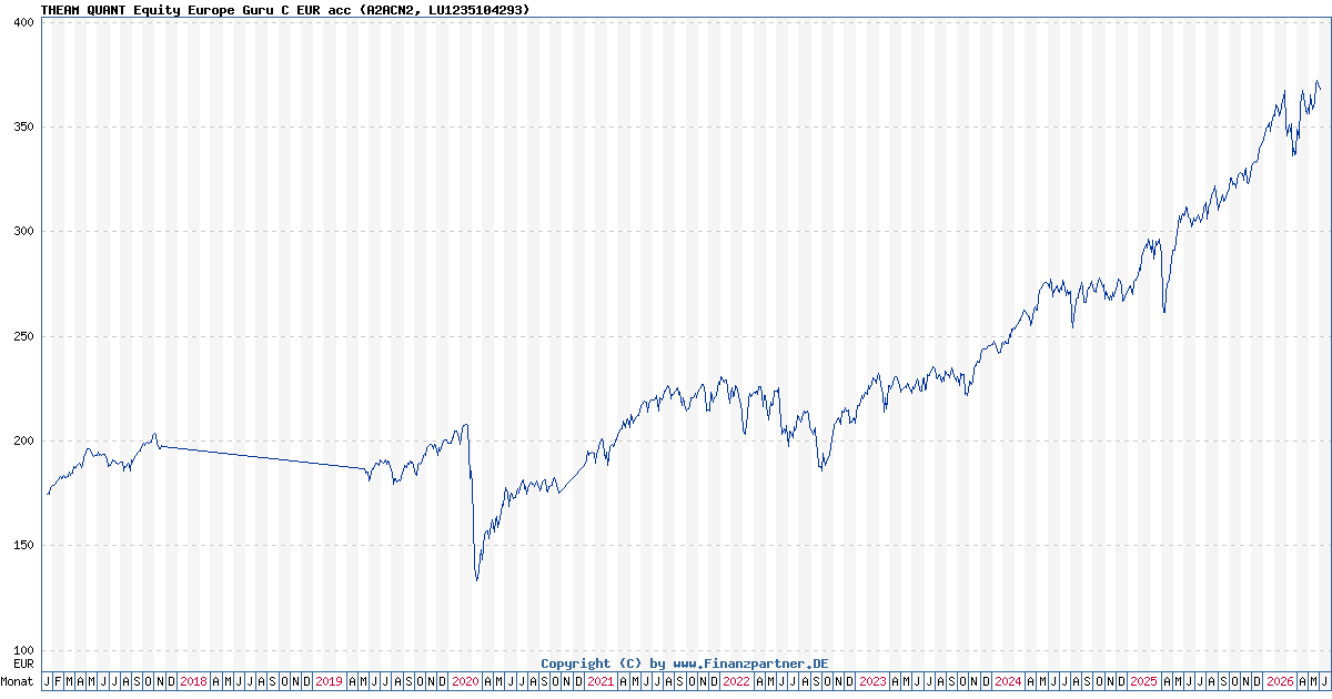 THEAM QUANT Equity Europe Guru C EUR LU1235104293