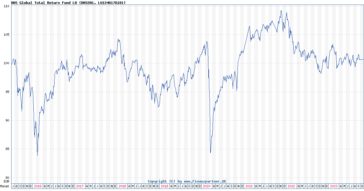 DWS Global Total Return Fund LD | LU1246176181 DWS2A1