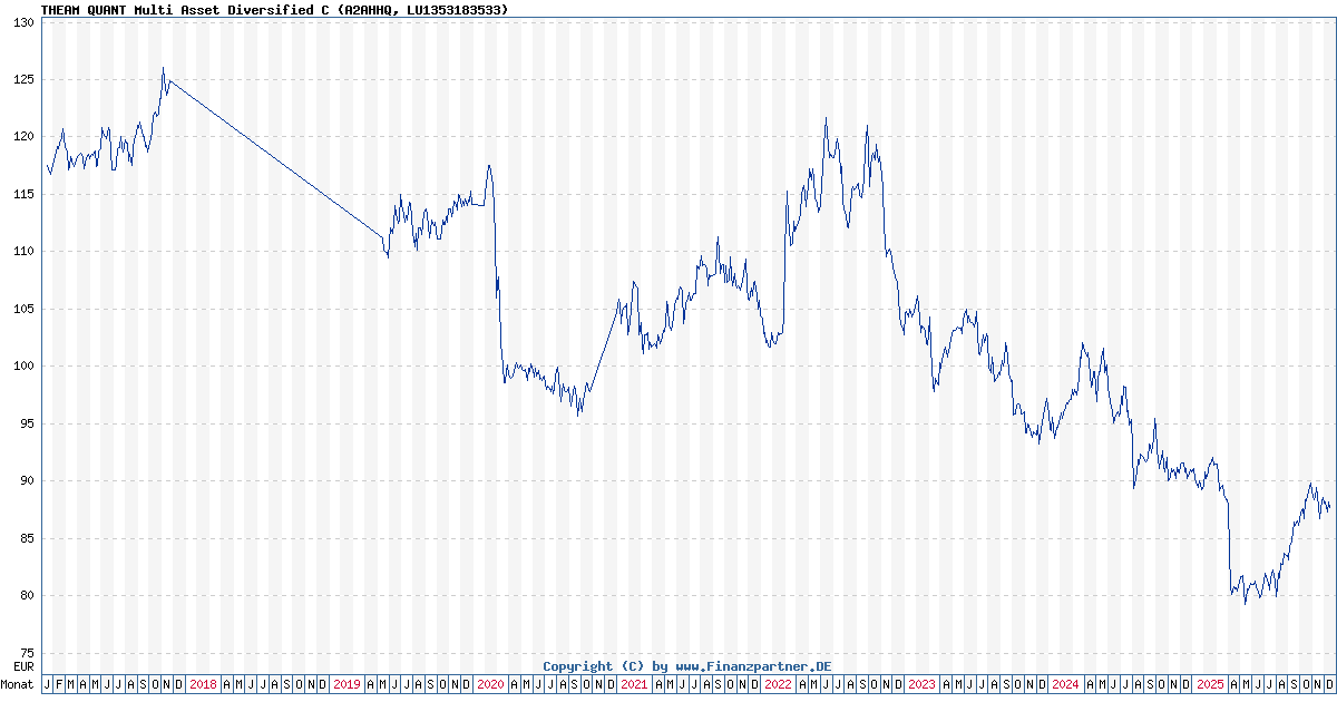 THEAM QUANT Multi Asset Diversified C LU1353183533
