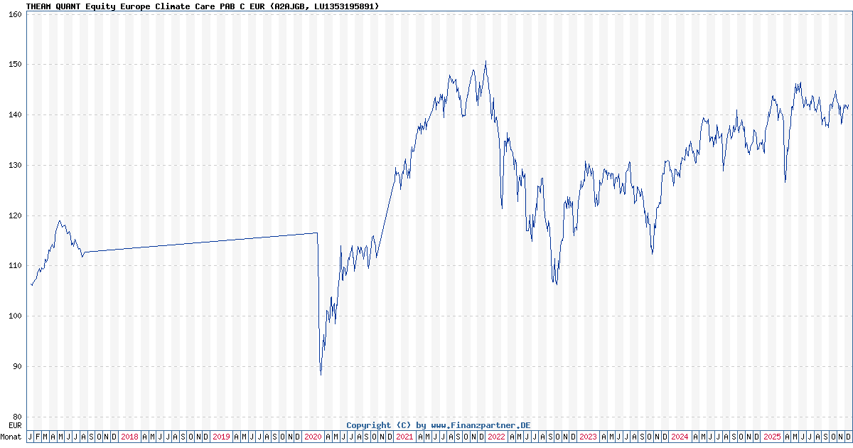 THEAM QUANT Equity Europe Climate Care C EUR | A2AJGB