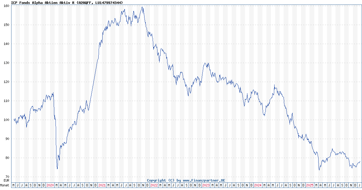 ICP Fonds Alpha Aktien Aktiv R LU1479974344 A2AQFF