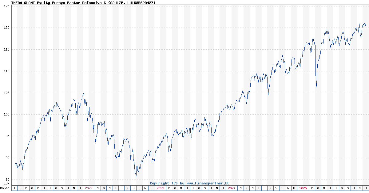 THEAM QUANT Equity Europe Factor Defensive C | A2JLZP