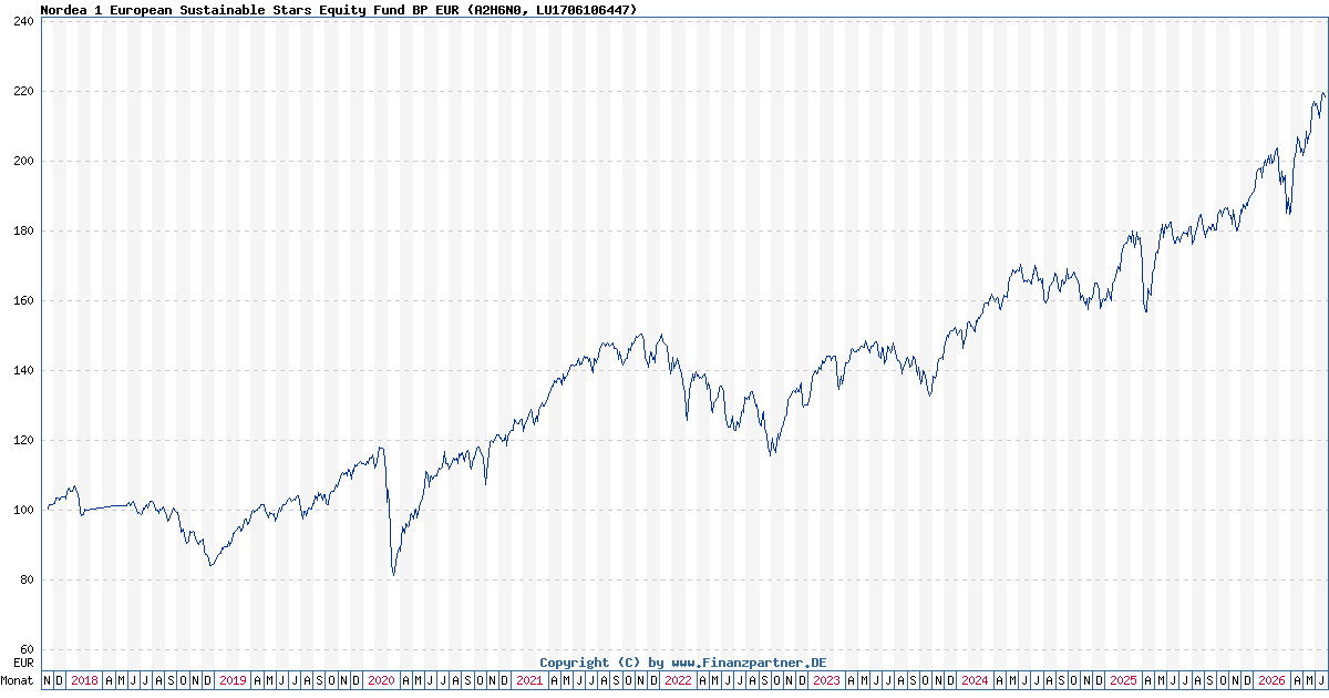 Nordea 1 European Sustainable Fund LU1706106447 A2H6N0