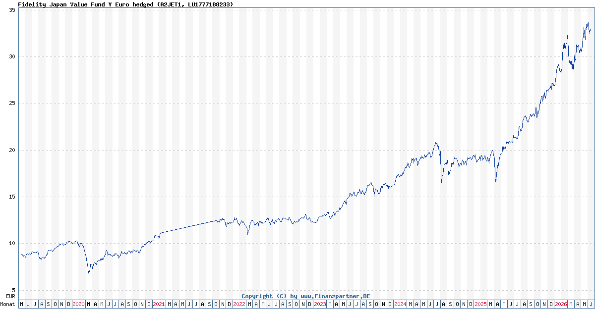 Fidelity Japan Value Fund Y Euro hedged LU1777188233