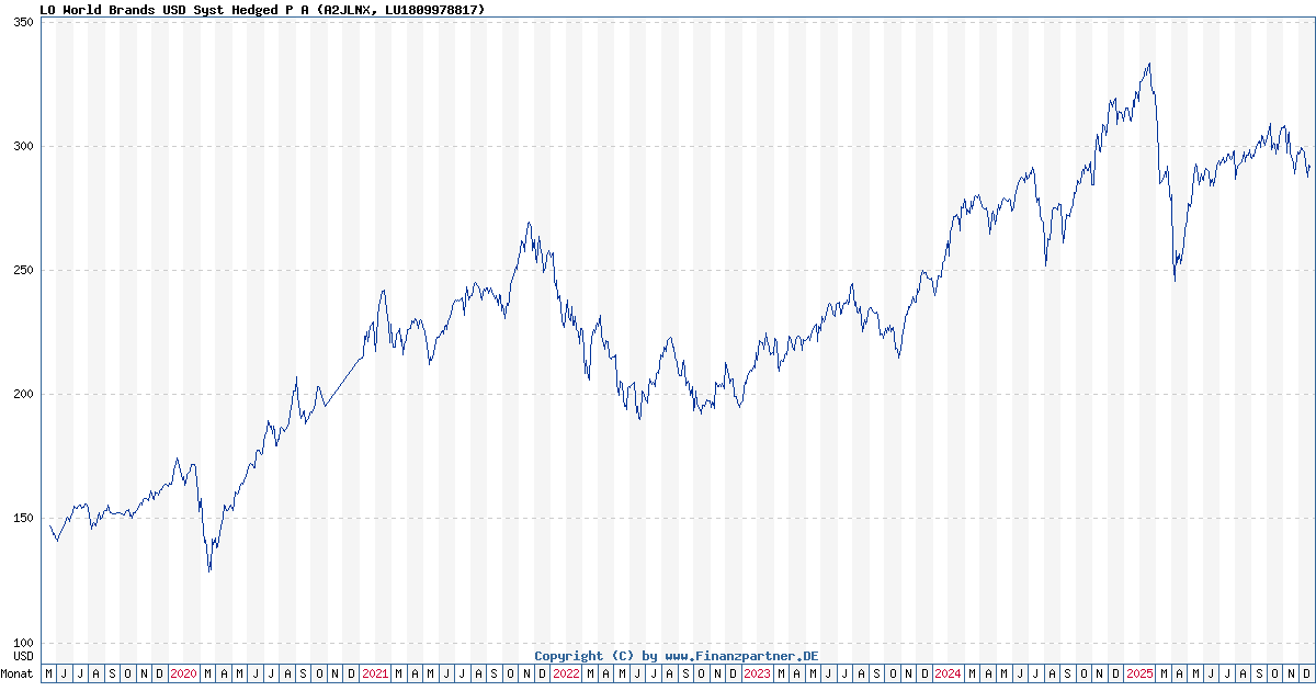 LO World Brands USD Syst Hedged P A | LU1809978817