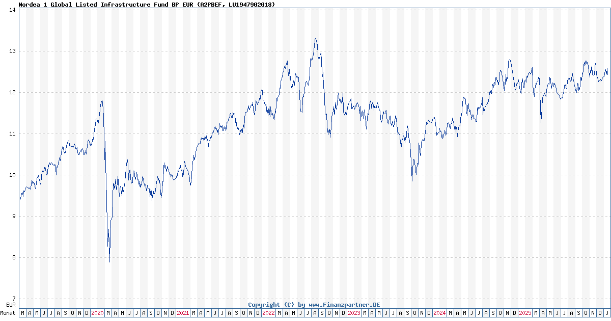 Nordea 1 Global Listed Infrastructure LU1947902018 A2PBEF