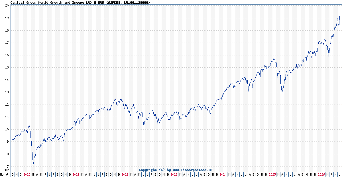 Capital Group World Growth and Income LUX B EUR A2PKES