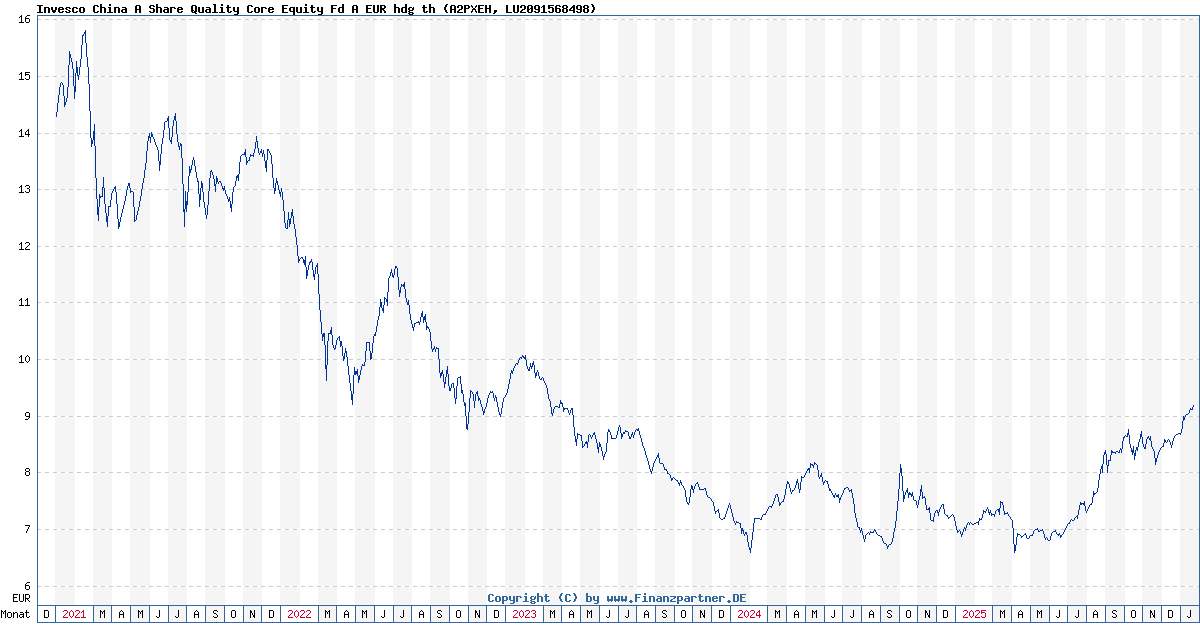Invesco China A Share Quality Core Equity Fd EUR hdg th