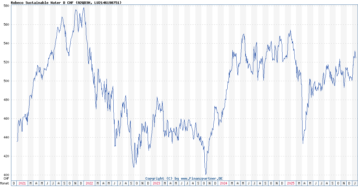Robeco Sustainable Water D CHF LU2146190751 A2QD3H