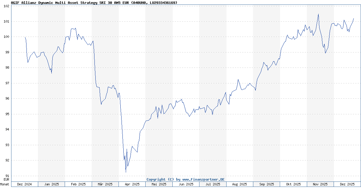 AGIF Allianz Dynamic Multi Asset Strategy SRI 30 AM5 EUR | LU2933436169 ...