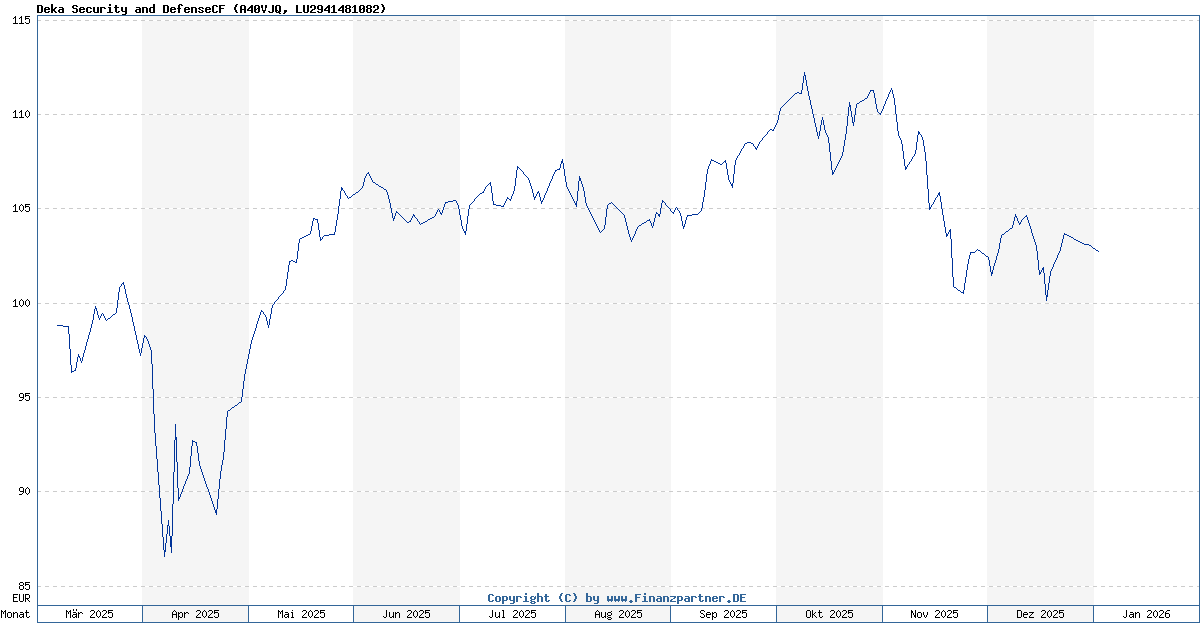 Deka Security and Defense CF LU2941481082 A40VJQ