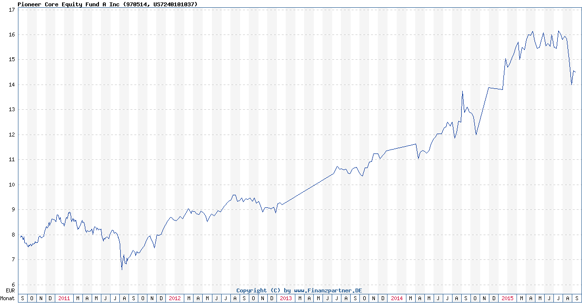 Pioneer Core Equity Fund A Inc US7240101037 970514